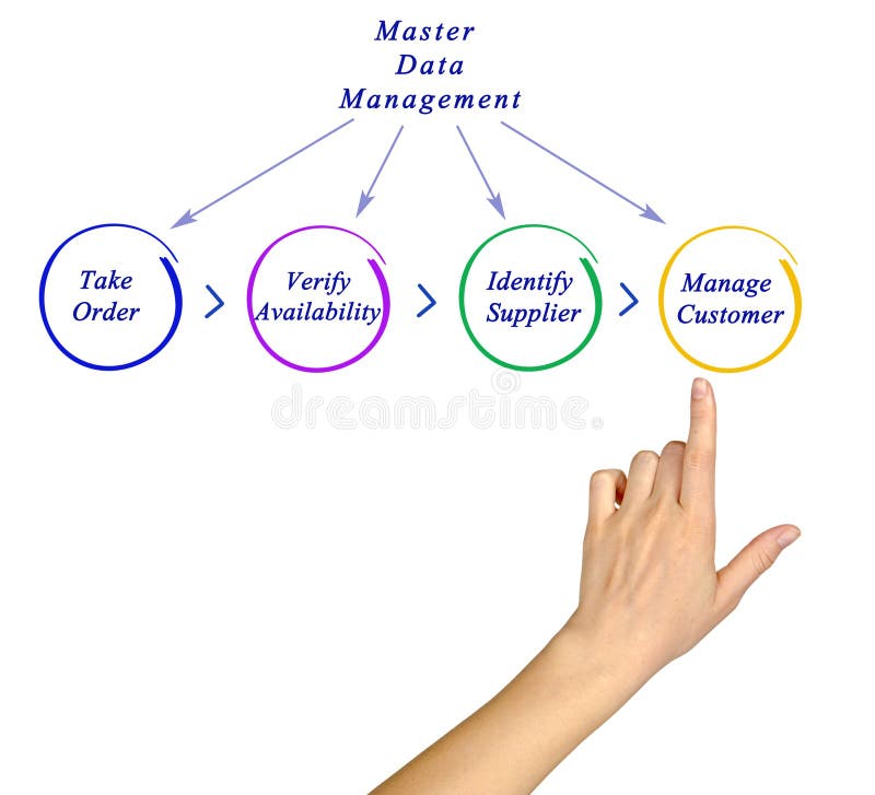 Master Data Management stock photo. Image of virtual - 85648778