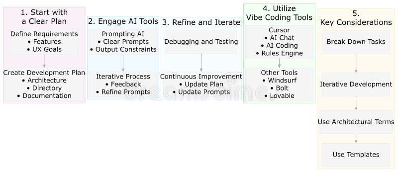 Mastering the Vibe Coding Workflow: How To Build Smarter with AI-Powered Code Generation ...