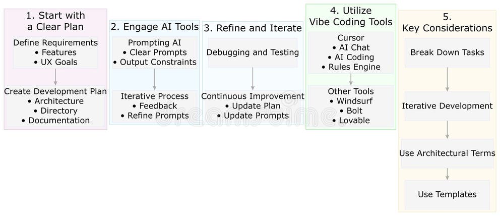 Mastering The Vibe Coding Workflow How To Build Smarter With Ai Powered Code Generation