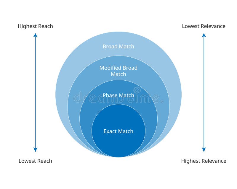 Match Type Keyword for Advertising from Broad Keyword, Modified Broad ...