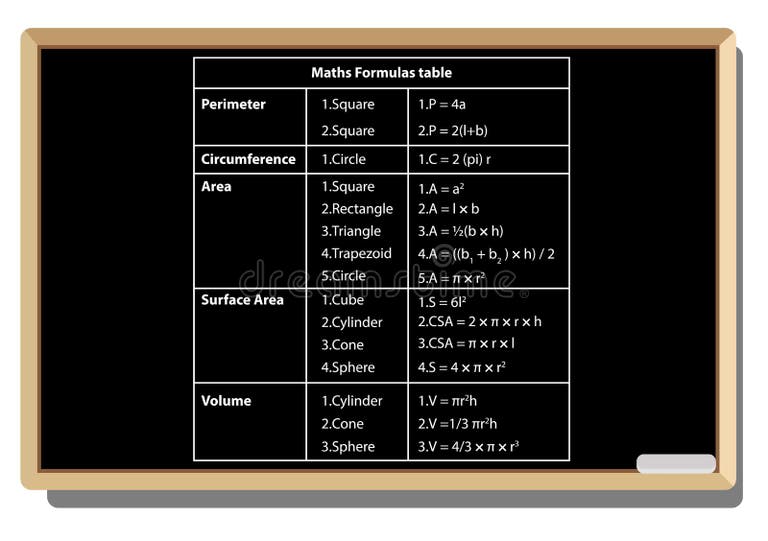 Math S Formulas Table. on Black School Board Vector Background ...