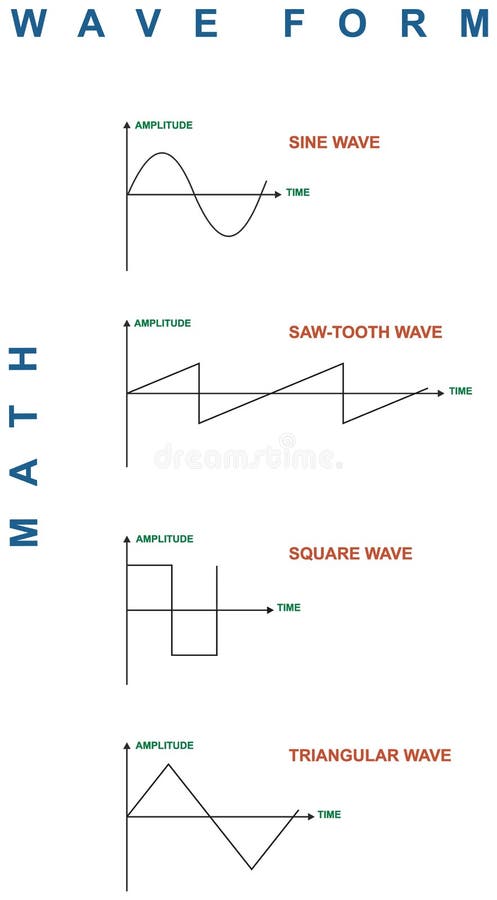 Math Waveforms stock vector. Illustration of tooth, closeup - 9509005
