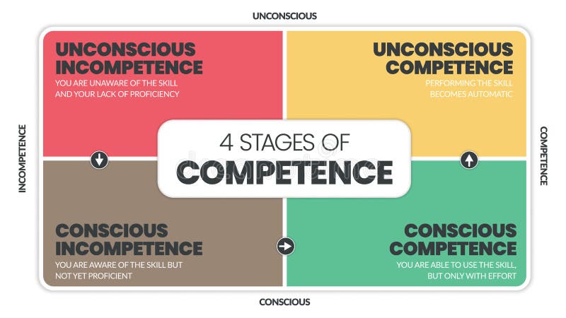Matrix Diagram of 4 Stages of Competence into a Vector Chart ...