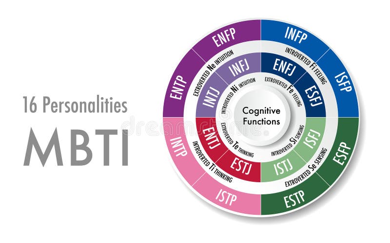 Mbti Personalities Chart Circle Infographic Stock Illustration ...