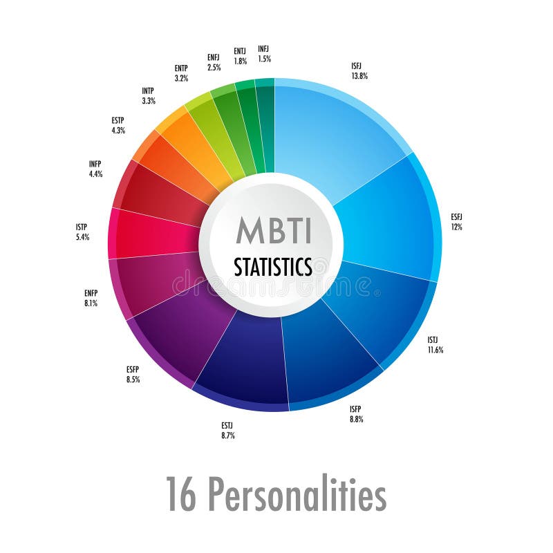 Mbti Personalities Chart Circle Infographic Stock Illustration ...