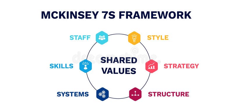 Mckinsey 7s Framework Diagram. Strategy Presentation Strategy and ...