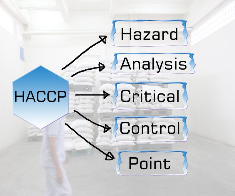 Meaning of haccp abstract stock illustration. Illustration of ...