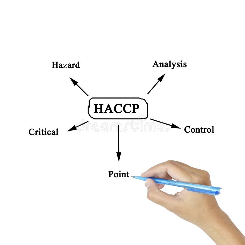 The Meaning of HACCP Concept (Hazard Analysis of Critical Control ...