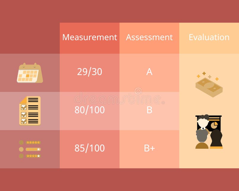 The Difference Of Measurement Vs Assessment Vs Evaluation Vector Stock ... The Difference Of Measurement Vs Assessment Vs Evaluation Vector Stock ...