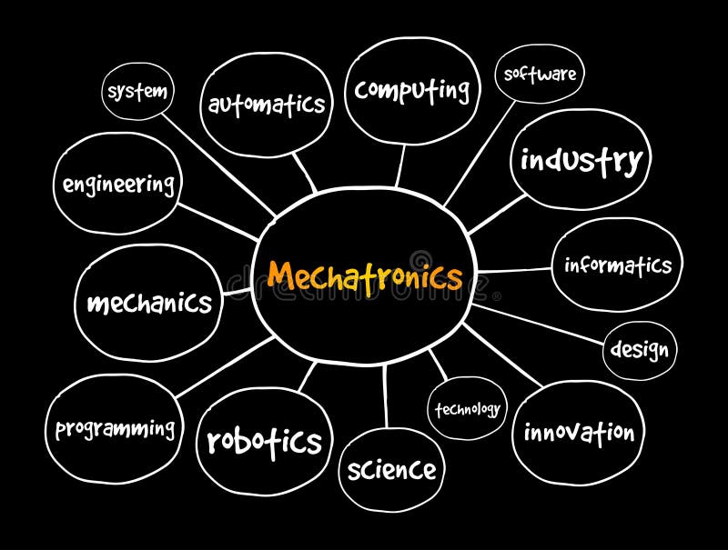 Mechatronics Mind Map, Technology Concept for Presentations and Reports ...
