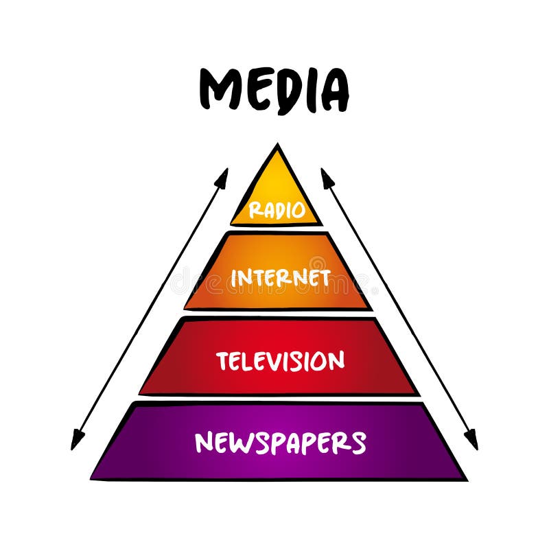 Media Pyramid - Communication Outlets or Tools Used To Store and ...