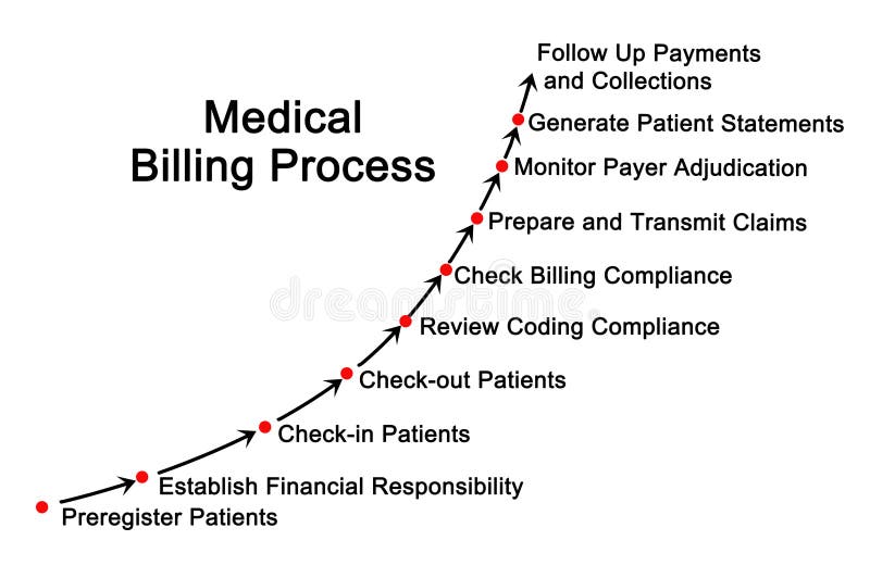 Medical Billing Process stock photo. Image of check - 110940542