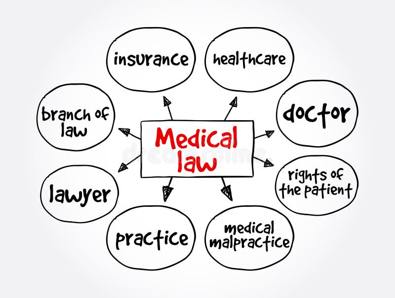 Medical Law Mind Map, Concept for Presentations and Reports Stock ...