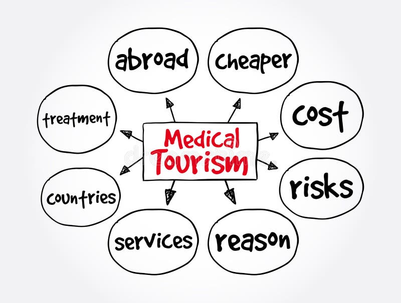 Medical Tourism Mind Map, Health Concept for Presentations and Reports ...
