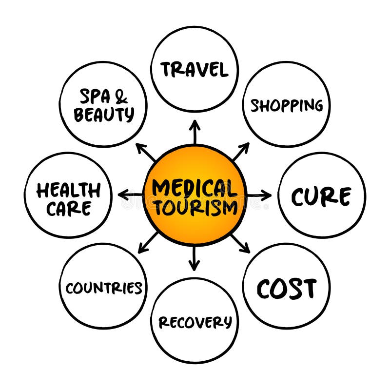Medical Tourism Mind Map, Health Concept for Presentations and Reports ...