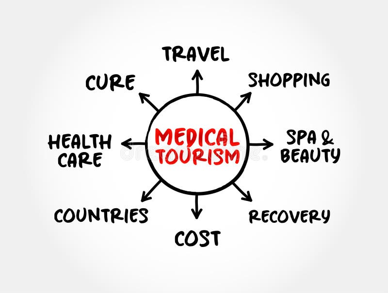 Medical Tourism Mind Map, Health Concept for Presentations and Reports ...