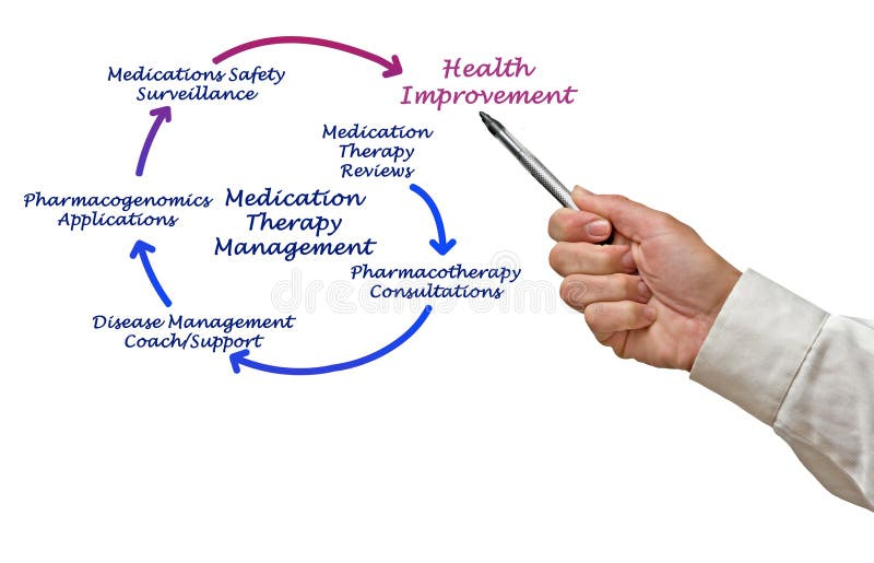 Medication Therapy Management Stock Image - Image of integrated ...