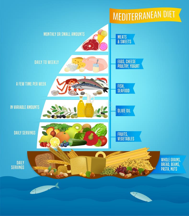 Mediterranean Food Pyramid Vs American Food Pyramid