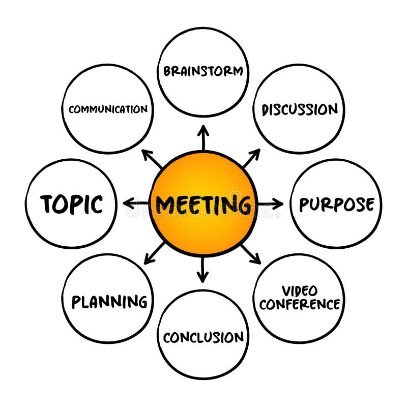 Meeting Mind Map Process, Business Concept for Presentations and ...