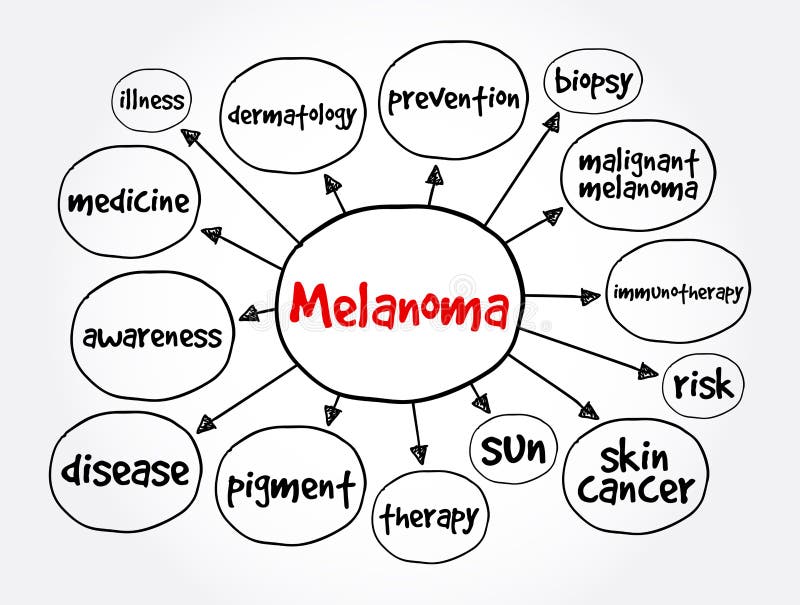 Skin Cancer Mind Map, Medical Concept for Presentations and Reports ...