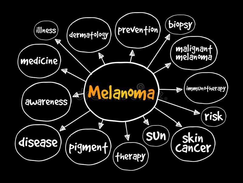Skin Cancer Mind Map, Medical Concept for Presentations and Reports ...