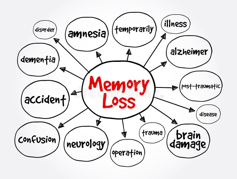 Dementia Mind Map, Medical Concept for Presentations and Reports Stock ...
