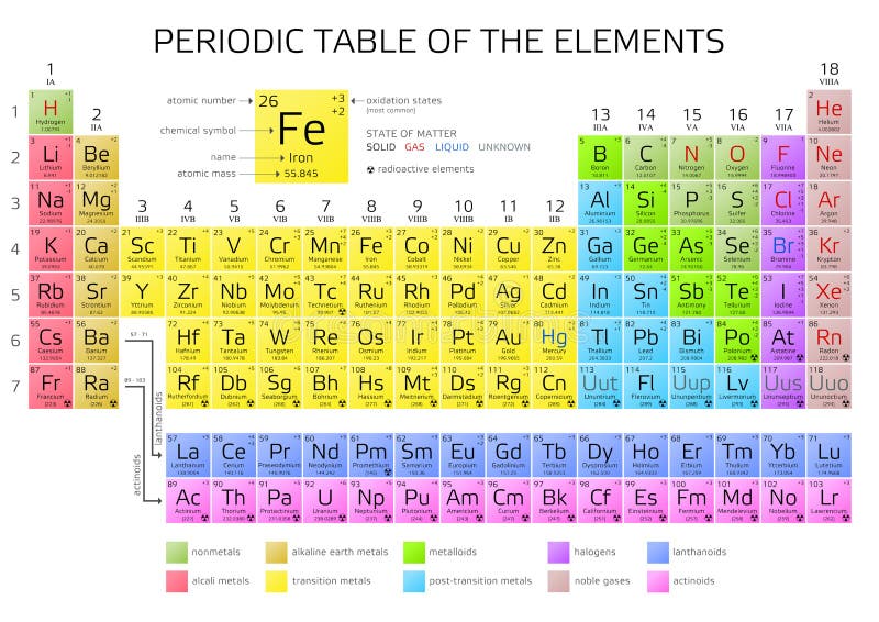 Periodic Table Of Elements Solids Liquids And Gases