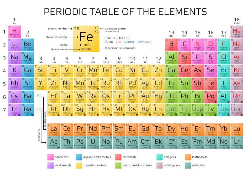 Mendeleevs Periodensystem vektor abbildung. Illustration von element ...