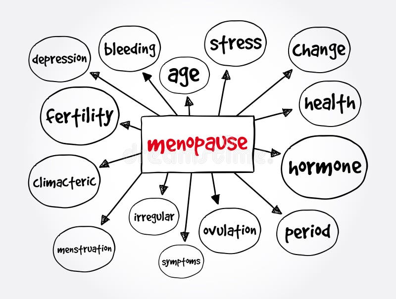 Menopause Mind Map, Health Concept for Presentations and Reports Stock ...