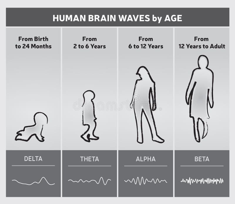 Mensch Brain Waves Durch Alters-Nomogramm - Leute-Schattenbilder Vektor ... Mensch Brain Waves Durch Alters-Nomogramm - Leute-Schattenbilder Vektor ...