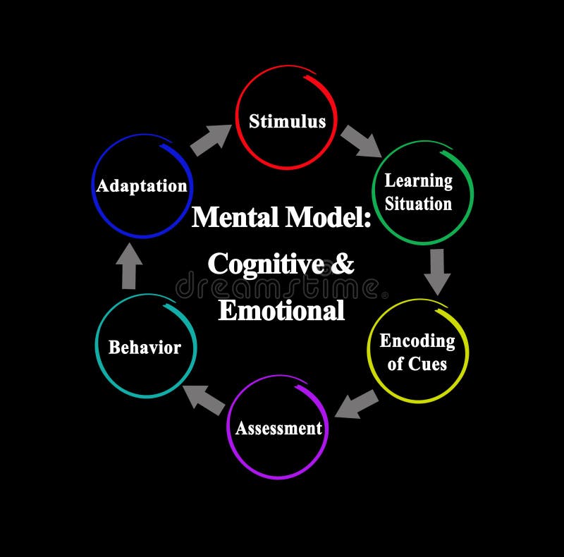 Mental Model in UX Brochure Template Stock Vector - Illustration of ...