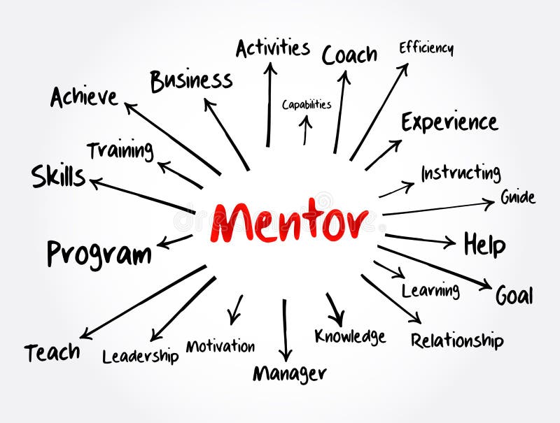 Mentor Mind Map, Business Concept for Presentations and Reports Stock ...