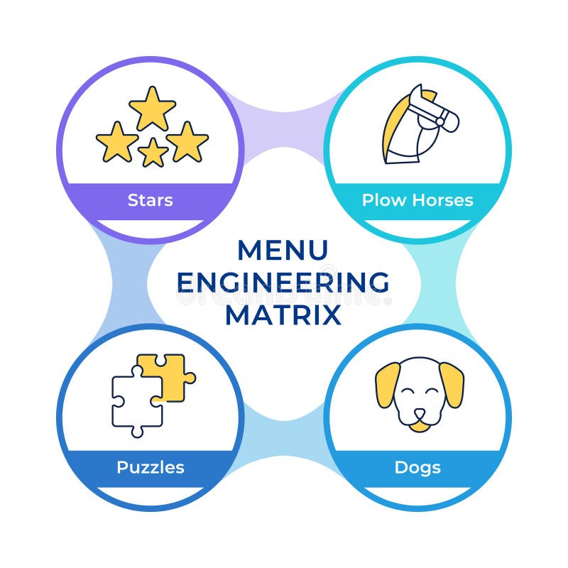Menu Engineering Matrix Infographic Circles Flowchart Stock ...