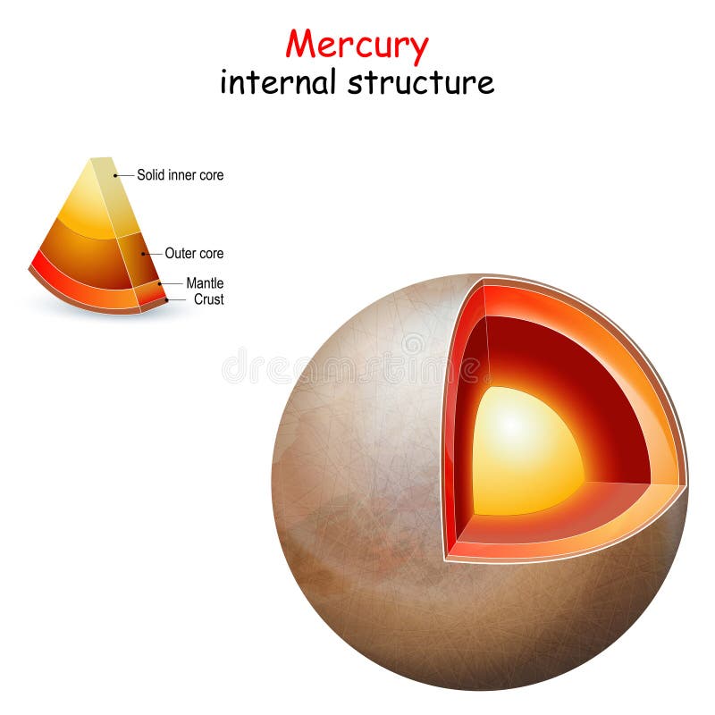 Diagram Mercury Planet Core