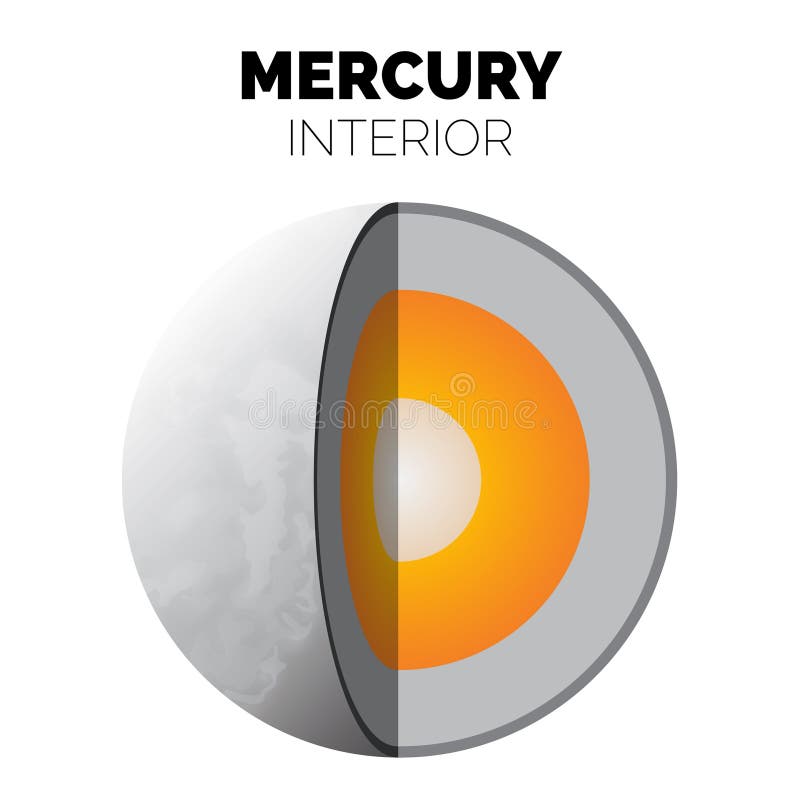 Mercury Planet Interior or Layers of the Mercury with Solid Core, Rocky ...