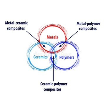 Metal Ceramic Polymer Composites Diagram Diagram Molecule Information ...