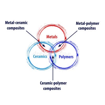 Metal Ceramic Polymer Composites Diagram Diagram Molecule Information ...