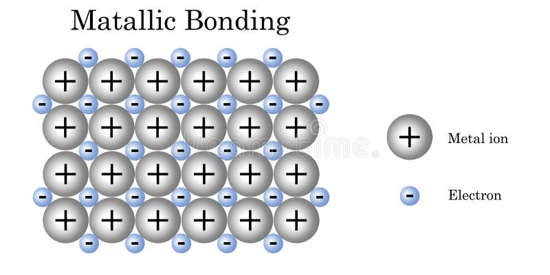 Metallic Bonding between Metal Ion and Electron Stock Illustration ...