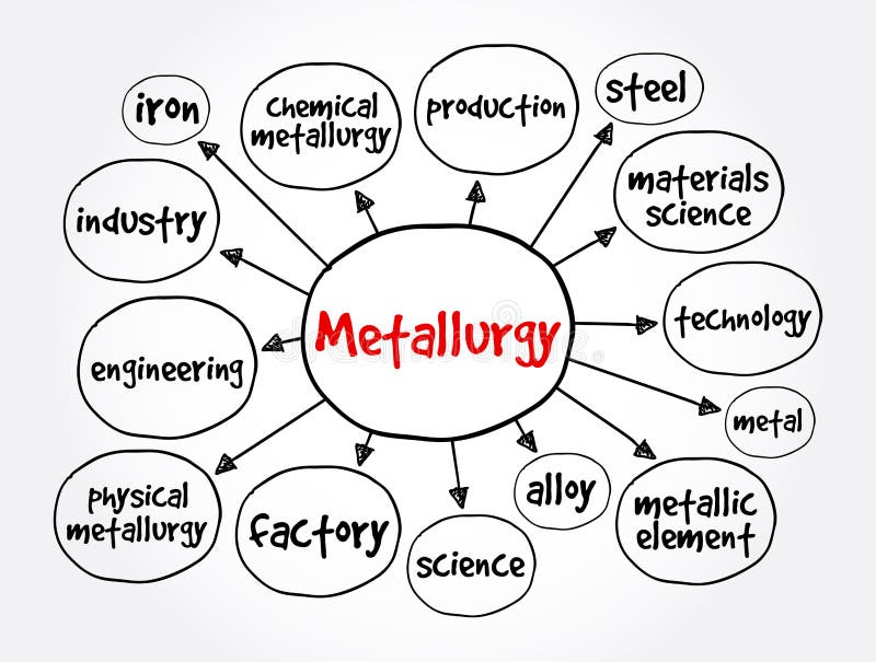 Metallurgy Mind Map, Concept for Presentations and Reports Stock ...