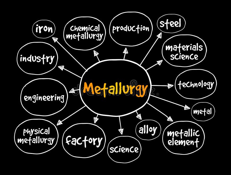 Metallurgy Mind Map, Concept for Presentations and Reports Stock ...