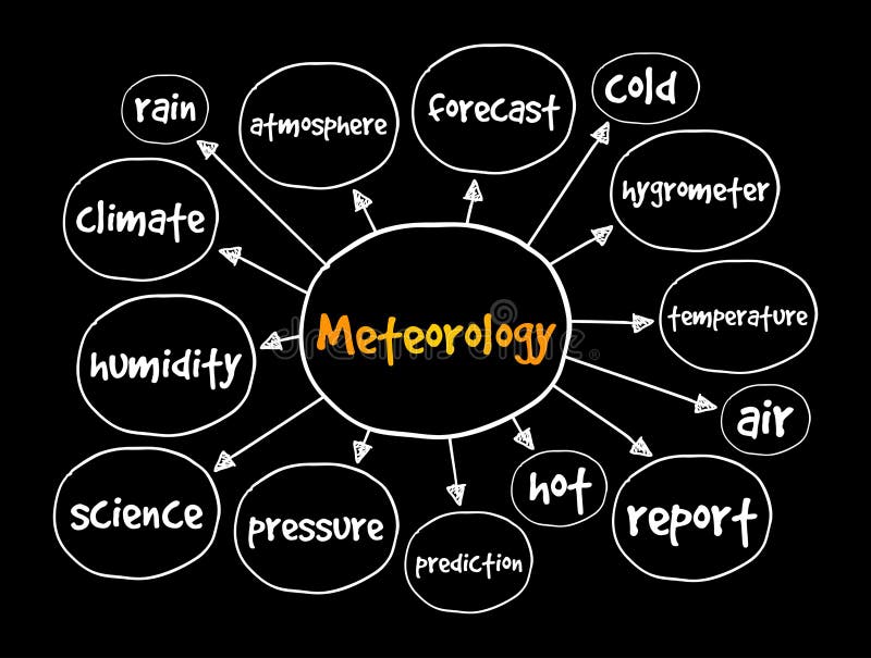 Meteorology Mind Map, Concept for Presentations and Reports Stock ...