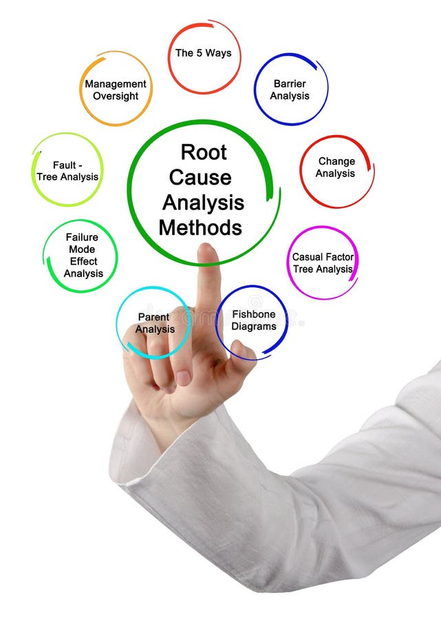 758 Root Cause Analysis Stock Photos - Free & Royalty-Free Stock Photos ...