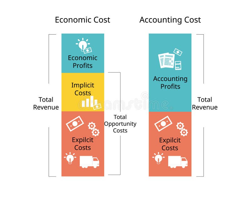 Microeconomics for Economic Cost and Accounting Cost Stock Vector ...