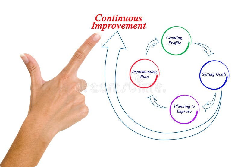 Diagramma Per Il Miglioramento Continuo Fotografia Stock - Immagine di ...