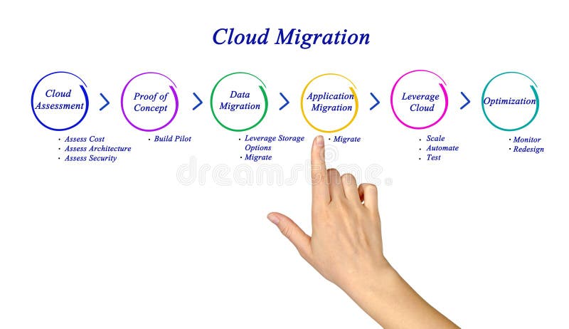 Diagrama De La Migración De La Base De Datos Stock De Ilustración