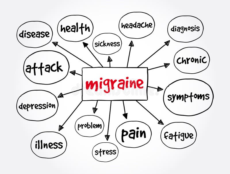 Migraine Mind Map, Medical Concept for Presentations and Reports Stock ...
