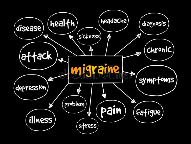 Migraine Mind Map, Medical Concept for Presentations and Reports Stock ...