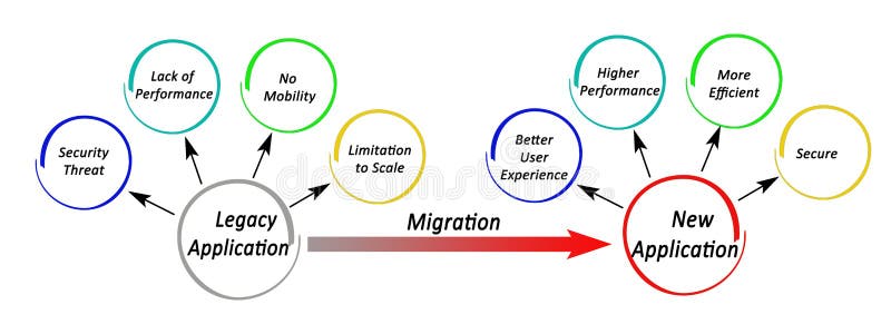 Legacy Application Migration Stock Illustrations – 161 Legacy ...