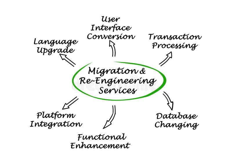 Migration & Re-Engineering Services Stock Illustration - Illustration ...