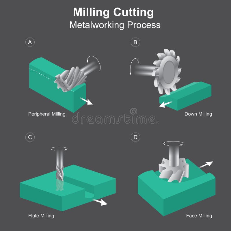Milling Cutting Metalworking Process. a Blade of Milling Machine ...